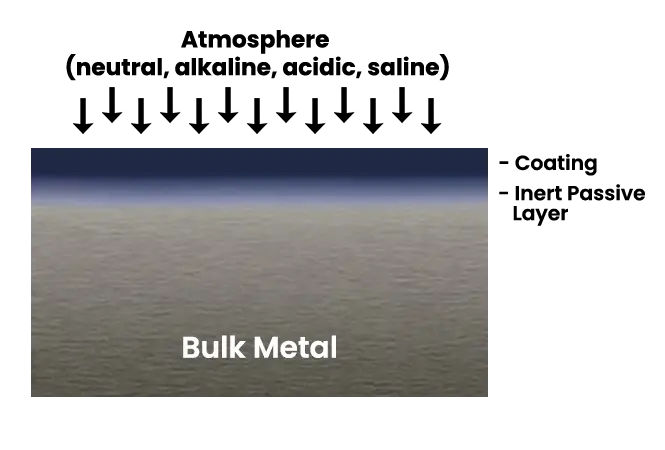 Metguard | Best Anti-Corrosion Metal Coating in India